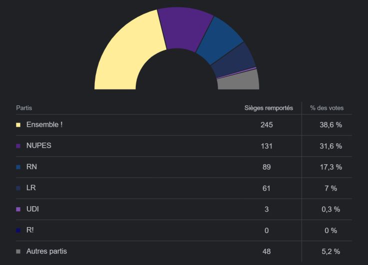 Législatives 2022 : les résultats définitifs et la nouvelle composition de l'Assemblée nationale ...